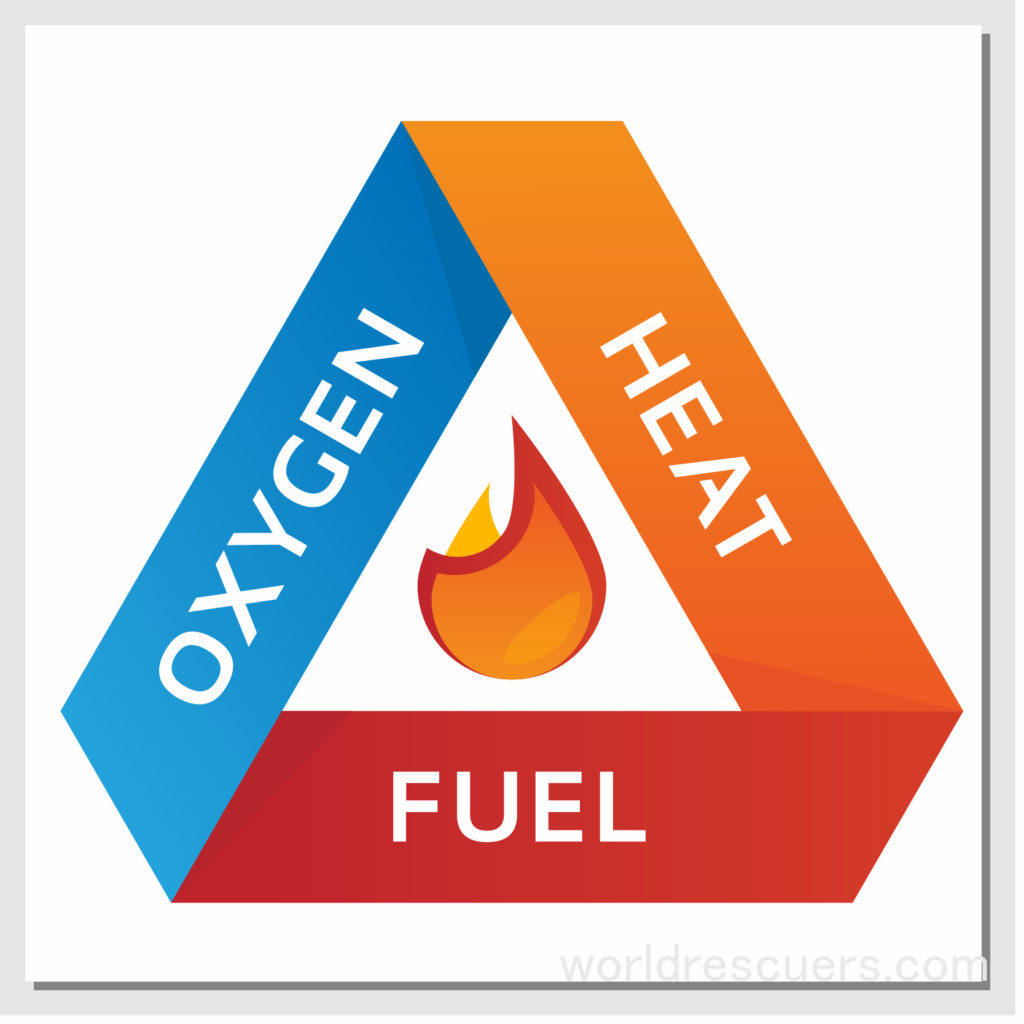 What is the Fire Triangle?