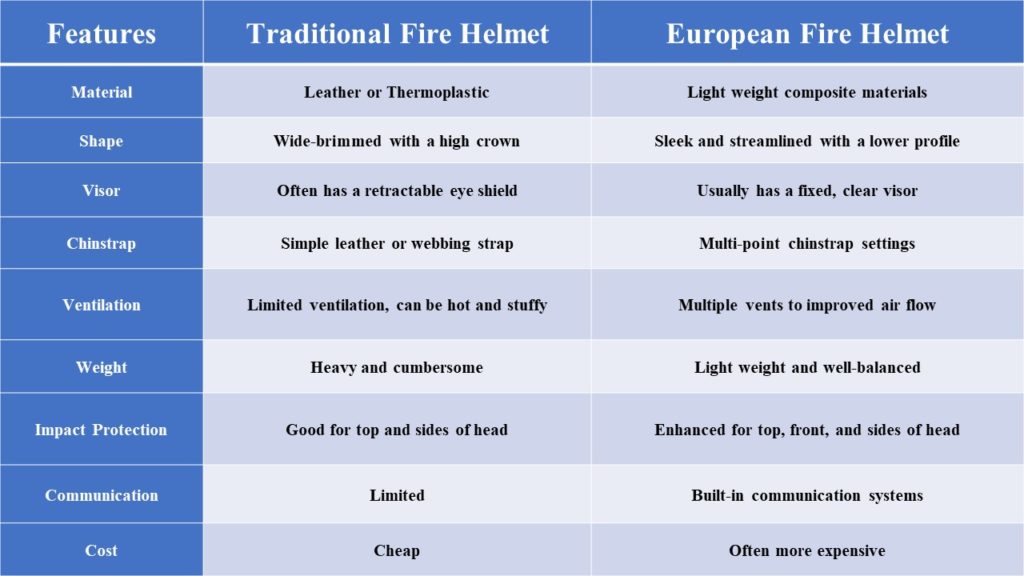 Traditional vs European fire helmet; Features and differences