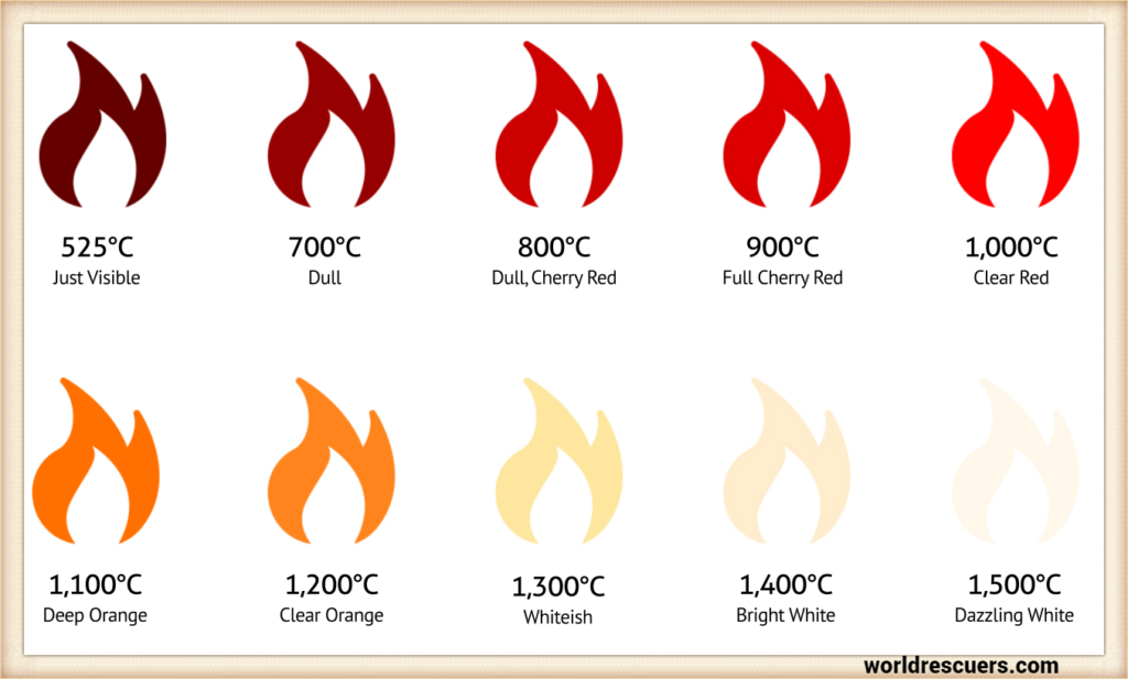 Temperature of Fire and the Influence of Fire Humidity